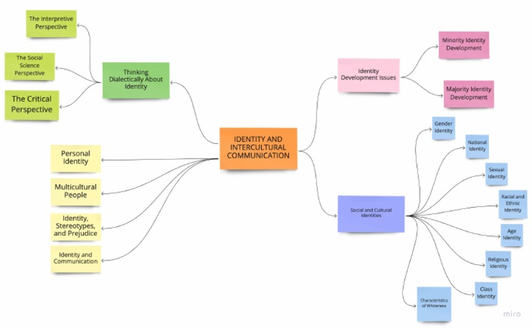 Group 2 - Mindmap | PDF