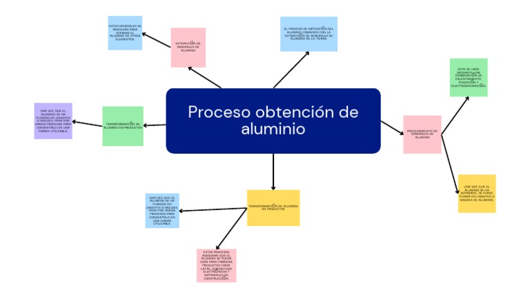 Proceso Obtencion de Aluminio | PDF | Aluminio | Átomos