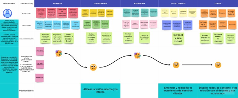 Customer Journey Map | PDF