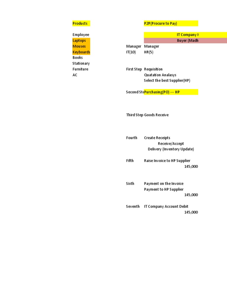 P2P Process Details | PDF | Invoice | Computer Hardware