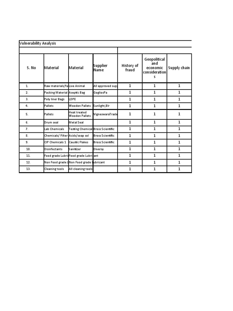 Vaccp Analysis | PDF | Pallet | Chemical Substances