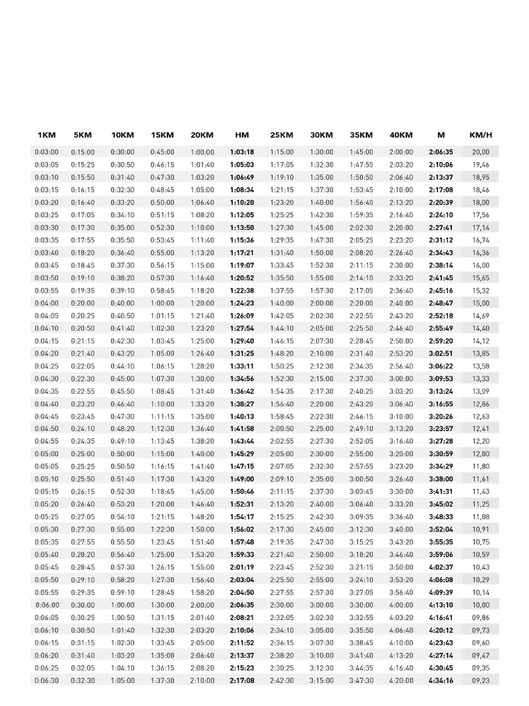 TABELA DE RITMO DE CORRIDA | PDF