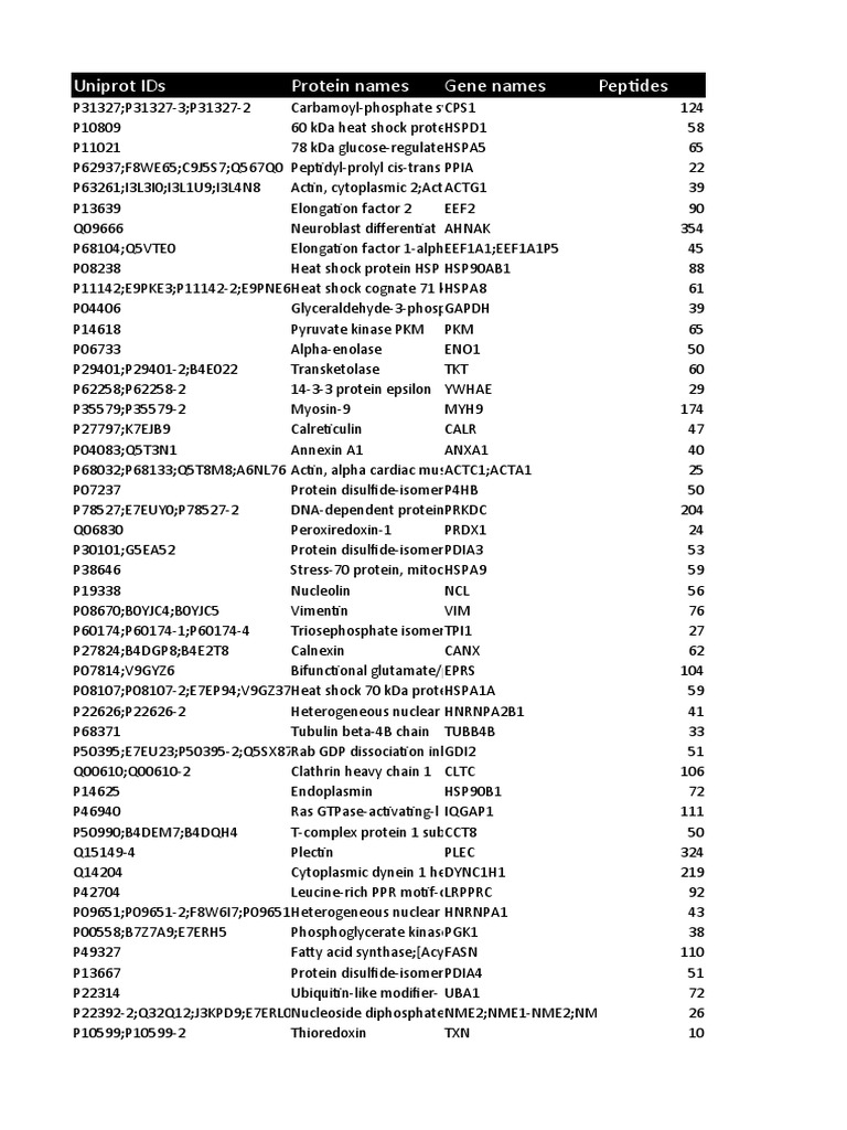 Uniprot Ids Protein Names Gene Names Peptides | PDF | Ribosome ...