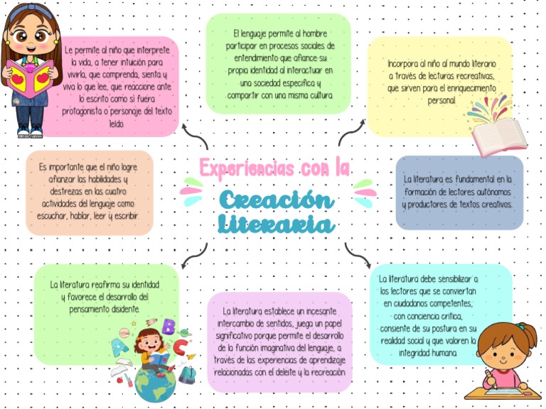 Mapa Mental Experiencias Con La Creación Literaria - Maria de Gicela Tut Cauich - 043235 | PDF ...