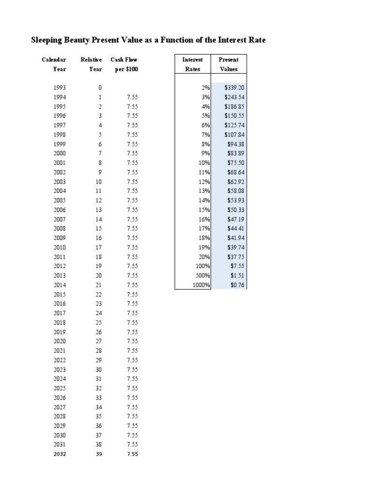 Sleeping Beauty Present Value As A Function of The Interest Rate | PDF | Finanzas personales ...