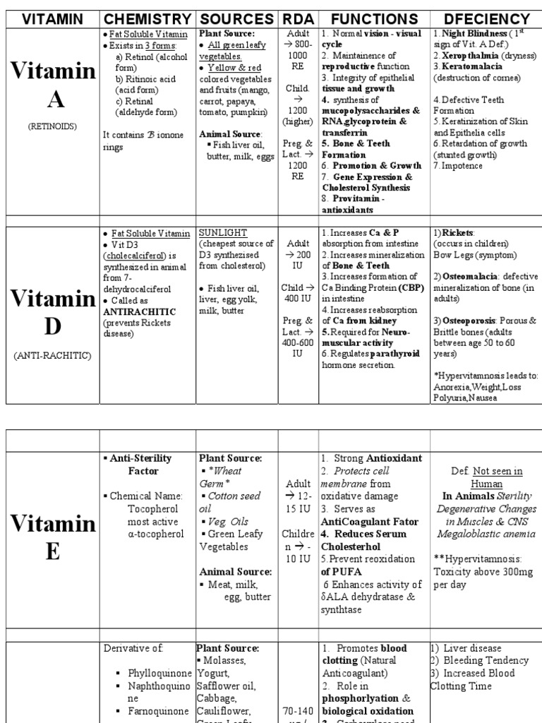 Fat Soluble Vitamins Pdf Nutrition Diet Nutrition