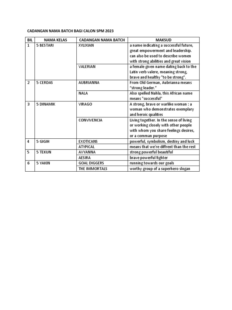 Cadangan Nama Batch Bagi Calon SPM 2023 | PDF