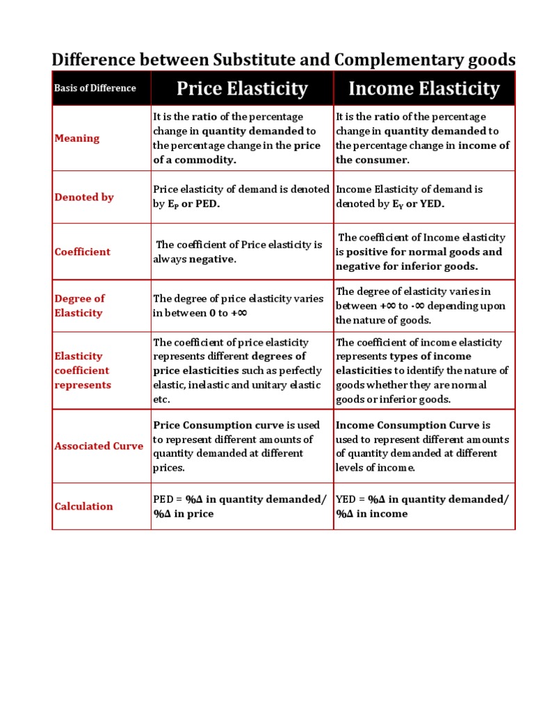 Difference Between Price Elasticity and Income Elasticity | PDF