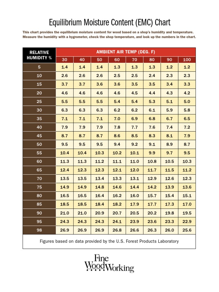 Equilibrium Moisture Content (Emc) Chart: Relative Humidity % Ambient ...