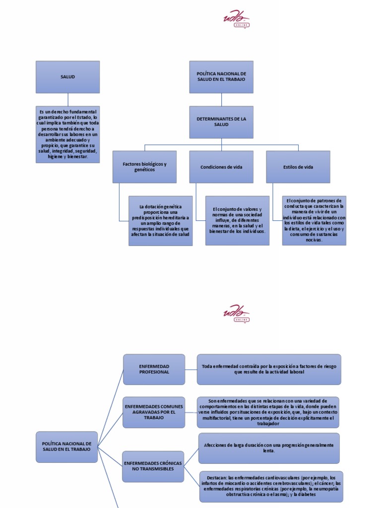 Mapa Conceptual de Los Principales Conceptos de La Política Nacional de Salud en El Trabajo ...