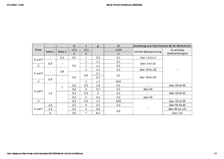 Tabelle Freistich Din509 | PDF
