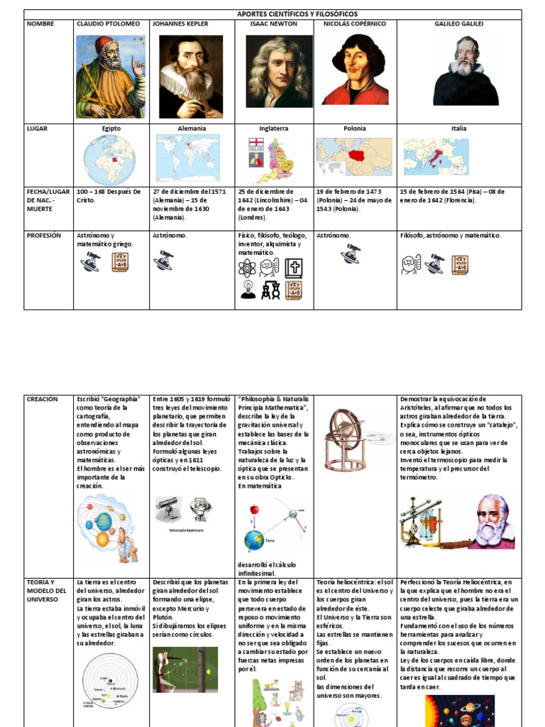 Aportes Científicos Y Filosóficos: Nombre Claudio Ptolomeo Johannes ...