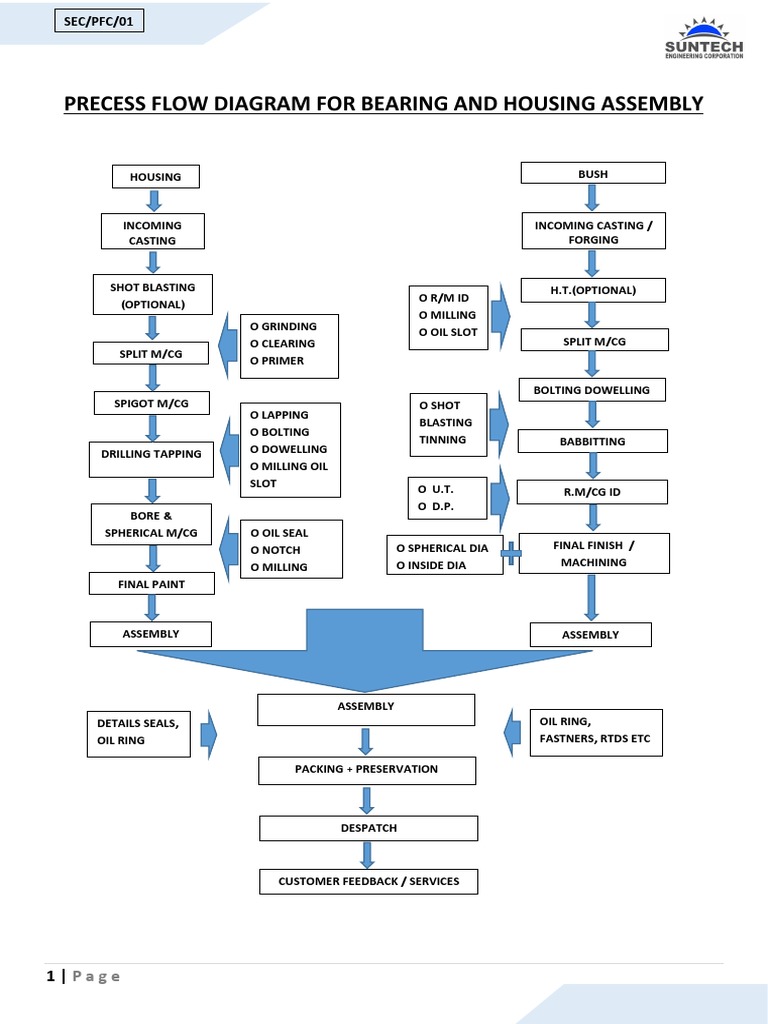 Bearing and Housing Assembly Flow Chart | PDF | Casting (Metalworking ...