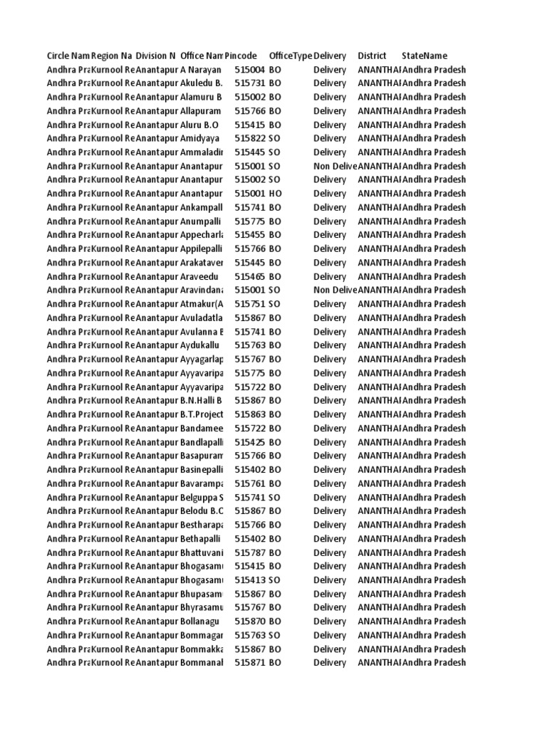 Pincode Directory for Anantapur, AP | PDF