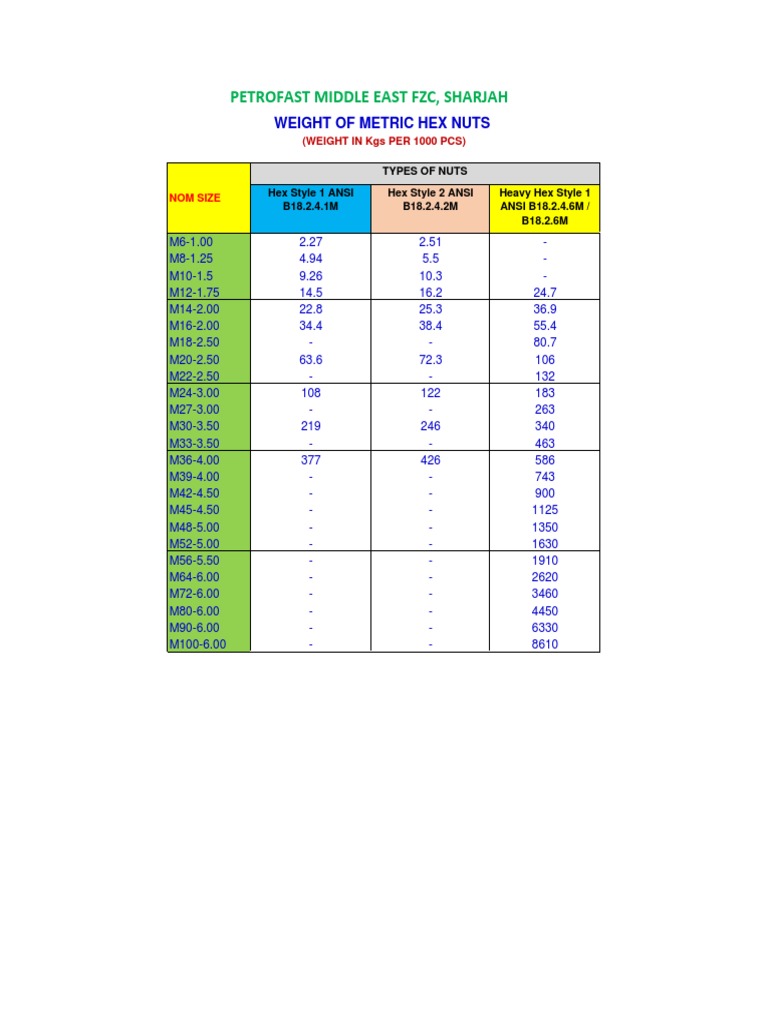 Weight of Hex Nuts Metric 2h Asme b18.2.4.6m Poids | PDF