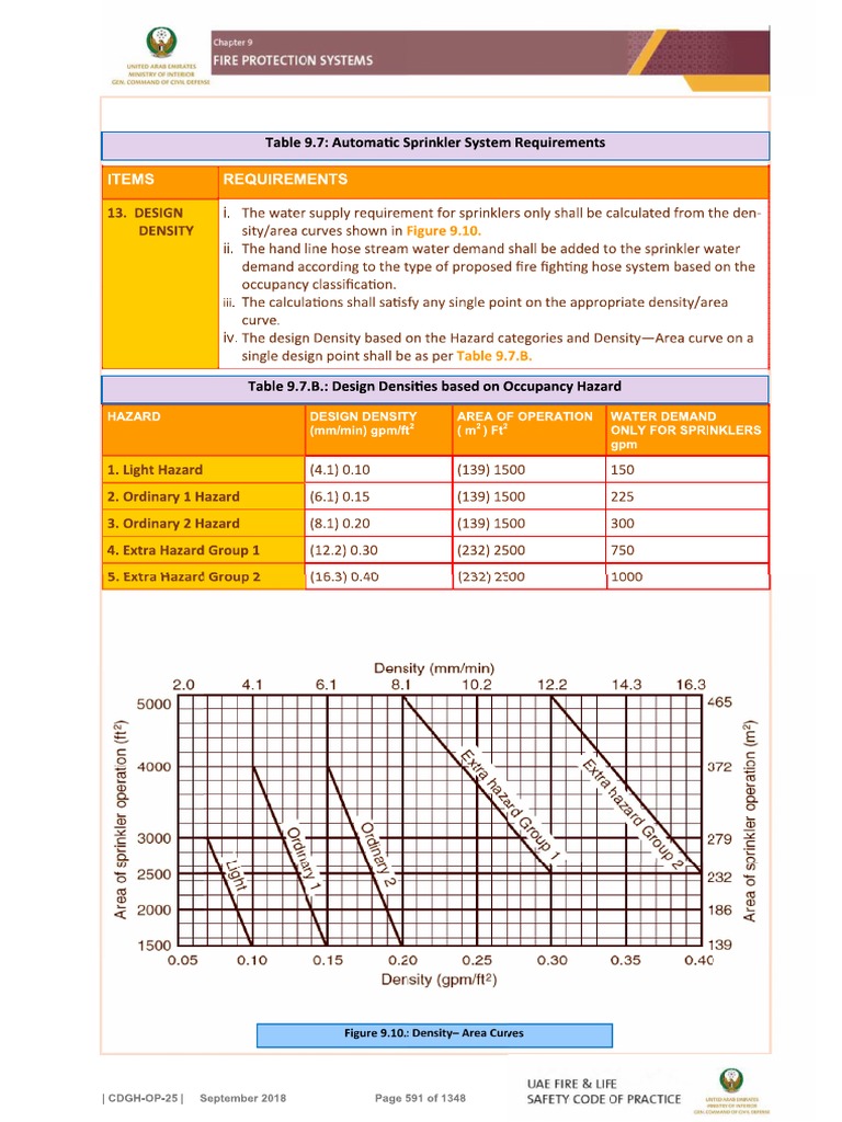 Sprinkler Design | PDF