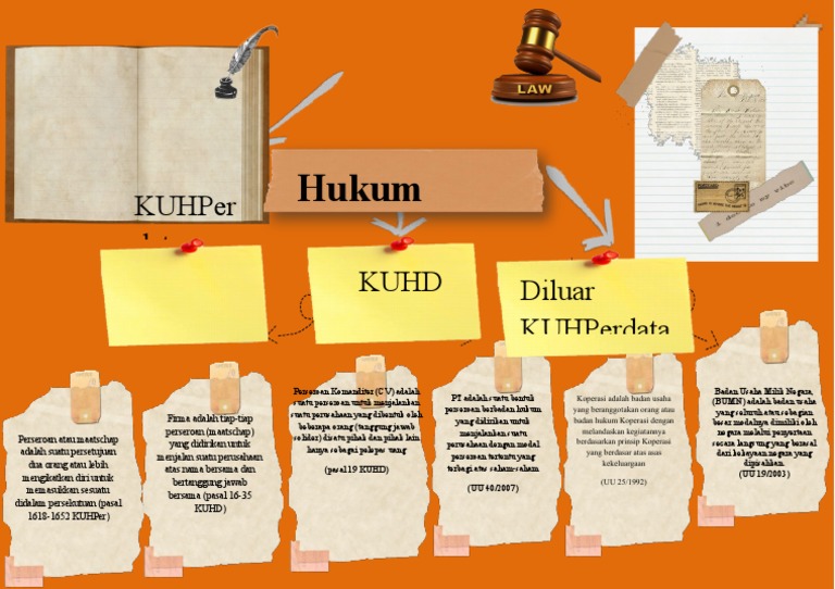 mind map Hukum perusahaan | PDF