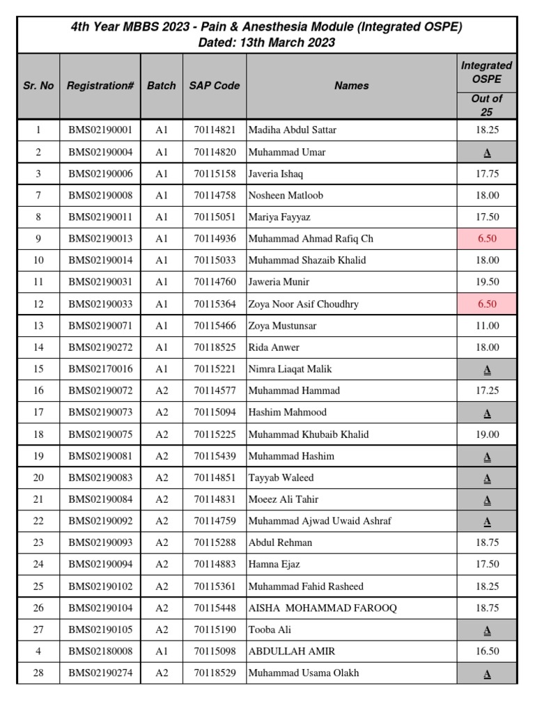 4th Year MBBS OSPE Results | PDF | Banu Hashim | Muhammad