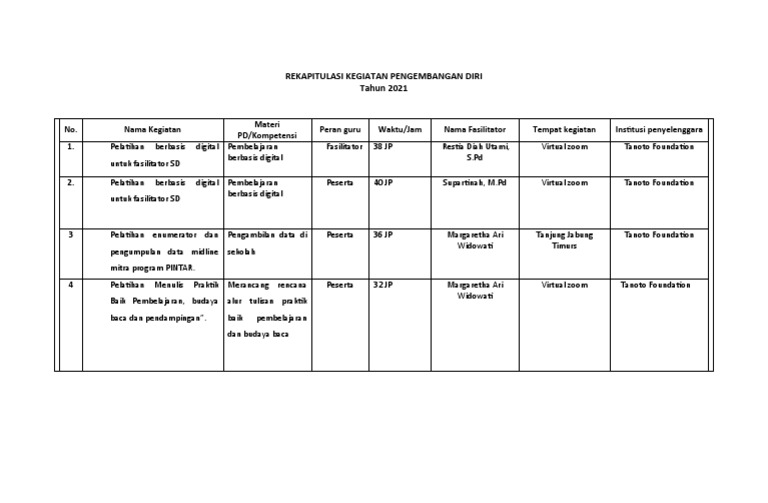 Rekap Kegiatan Pengembangan Diri 2021 | PDF