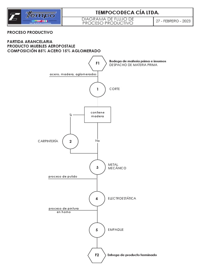 Diagrama de Flujo de Proceso Productivo | PDF | Acero | Carpintería