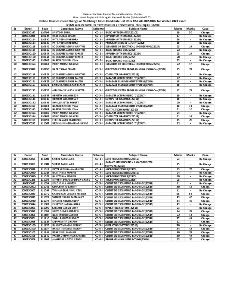 CO-Reassesement Result Winter 2022 | PDF | Information Management ...