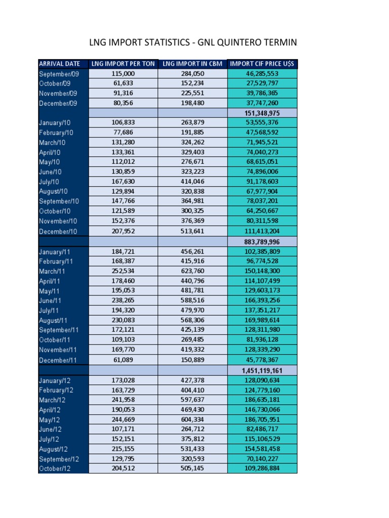 LNG Import Statistics - GNL Quintero Terminal - Chile | PDF ...