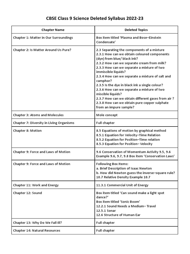 Cbse Class 9 Science Deleted Syllabus 2022 23 | PDF | Liquids | Newton ... Cbse Class 9 Science Deleted Syllabus 2022 23 | PDF | Liquids | Newton ...