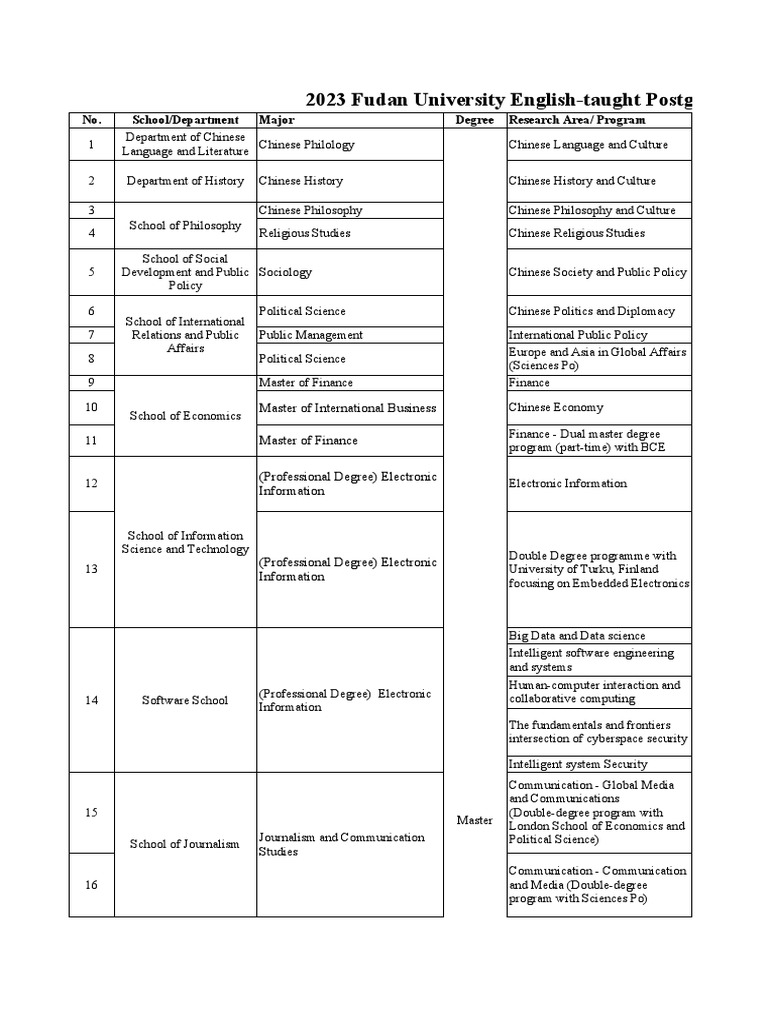 2023 Fudan University English-Taught Postgraduate Programs: No. School/Department Major Degree ...