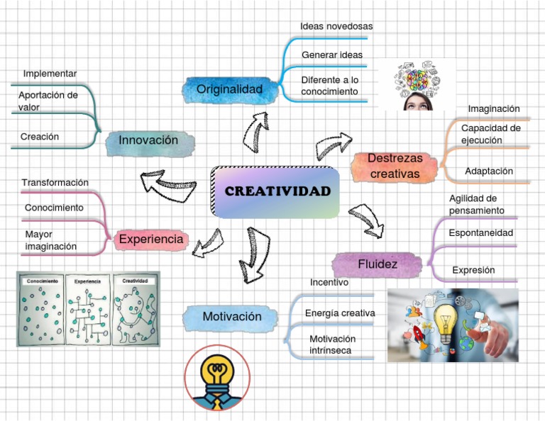 Mapa Mental Creatividad | PDF