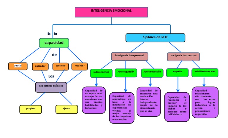 Mapa Conceptual de Inteligencia Emocional | PDF | Las emociones | Ciencias del comportamiento