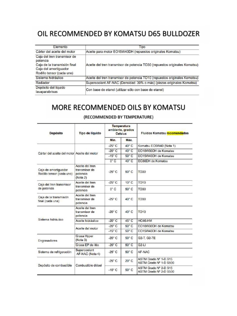 Oil Recommended by Komatsu D65 Bulldozer | PDF