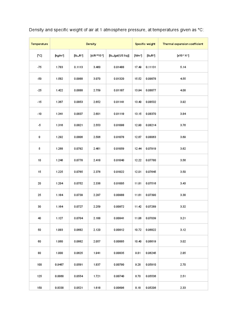 Air Density and Specific Weight Data | PDF | Density | Applied And ...