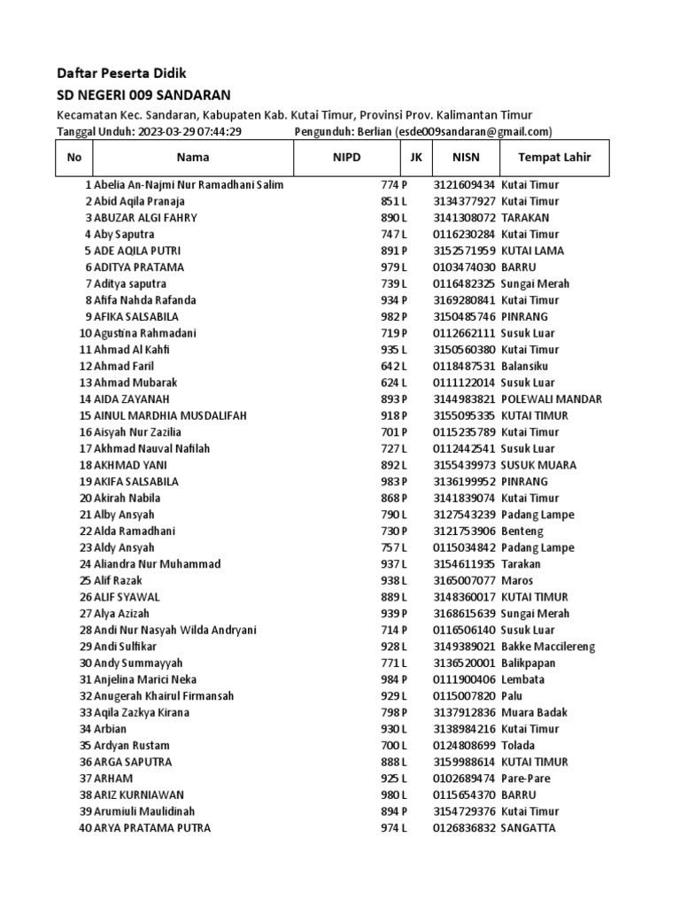 Daftar Peserta Didik SD Negeri 009 Sandaran: Nama Nipd JK Nisn Tempat ...