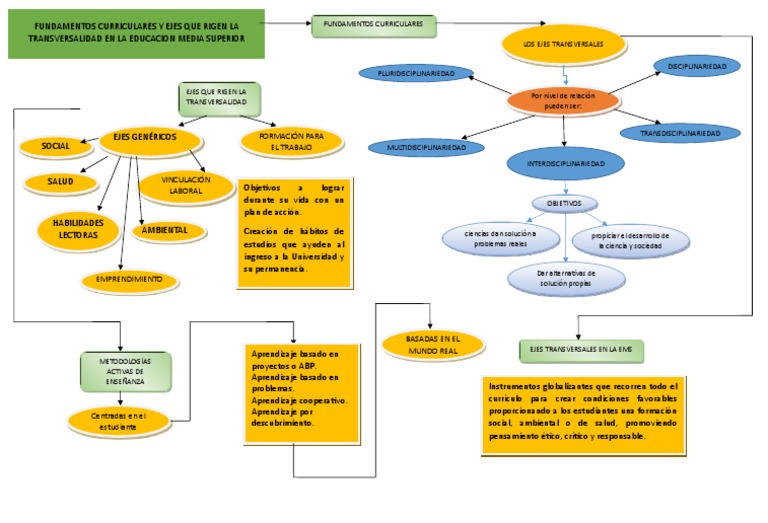 Organizador Gráfico de Ejes Educativos | PDF | Aprendizaje | Cognición