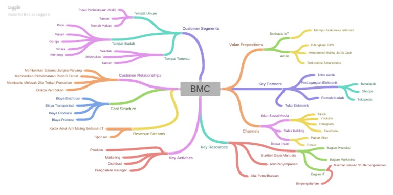 MindMap BMC | PDF