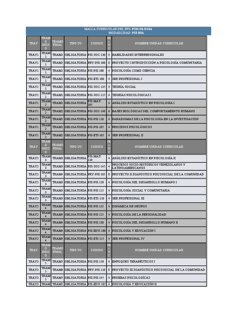 Malla Curricular Del PFG Psicologia | PDF | Sicología | Escuelas ...