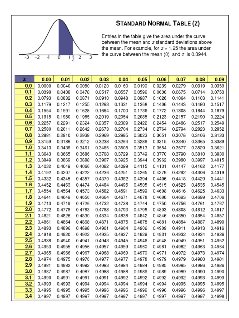 Standard Normal Z Table | PDF