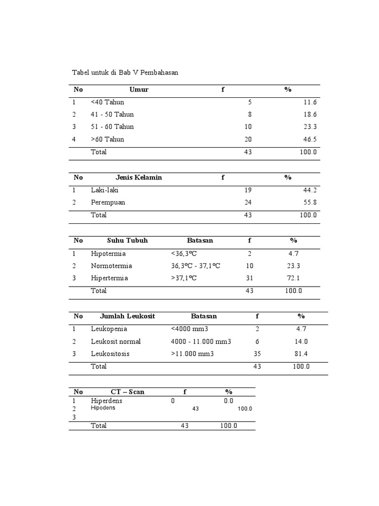 Tabel Untuk Pembahasan Di Bab 5 | PDF