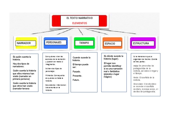 Elementos fundamentales de la narrativa | PDF