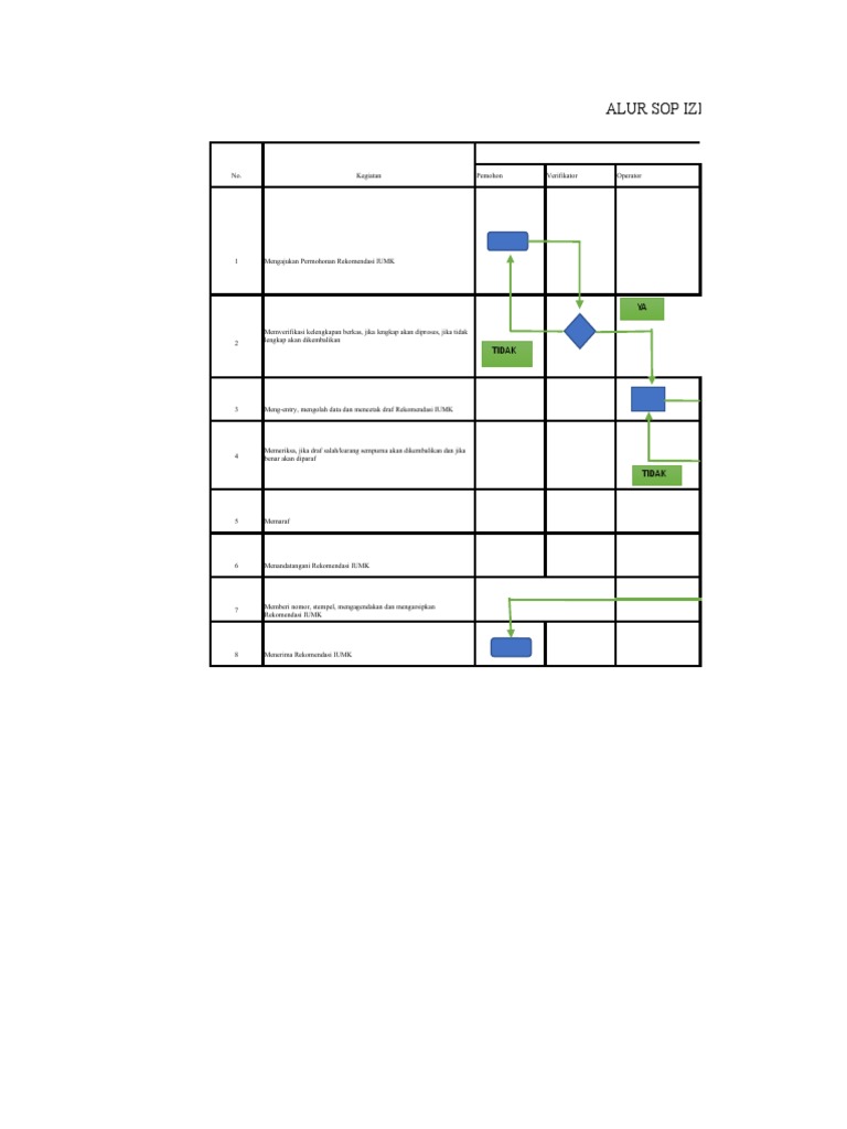 Alur Sop Izin Usaha Mikro Dan Kecil (Iumk) | PDF