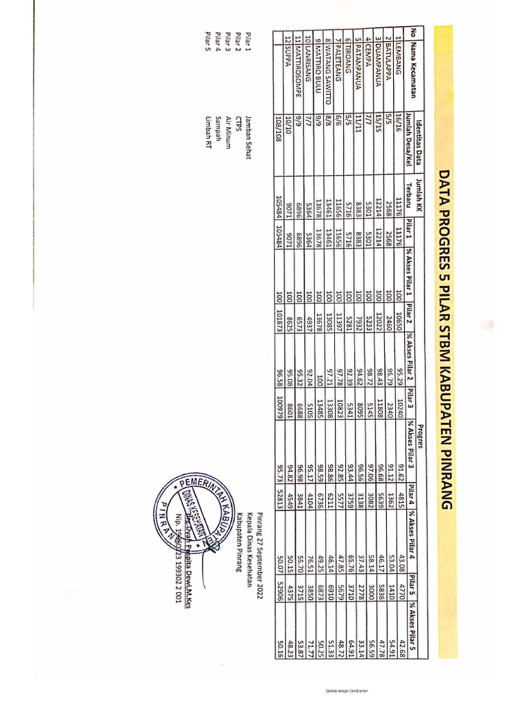 PM 7315 16 2 Data Capaian Akses Air Minum Layak Sesuai Dengan Progres 5 Pilar STBM 1678927061 1 ...