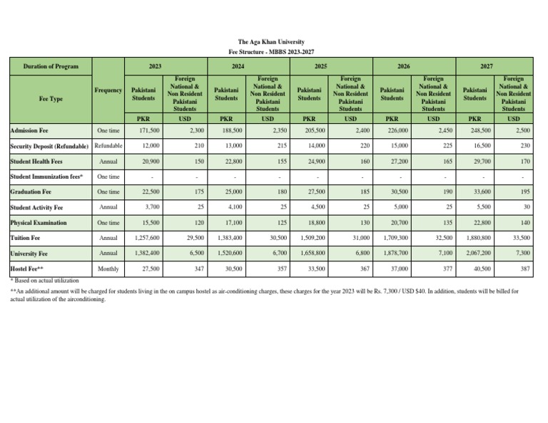 Fee Structure MBBS | PDF | Fee