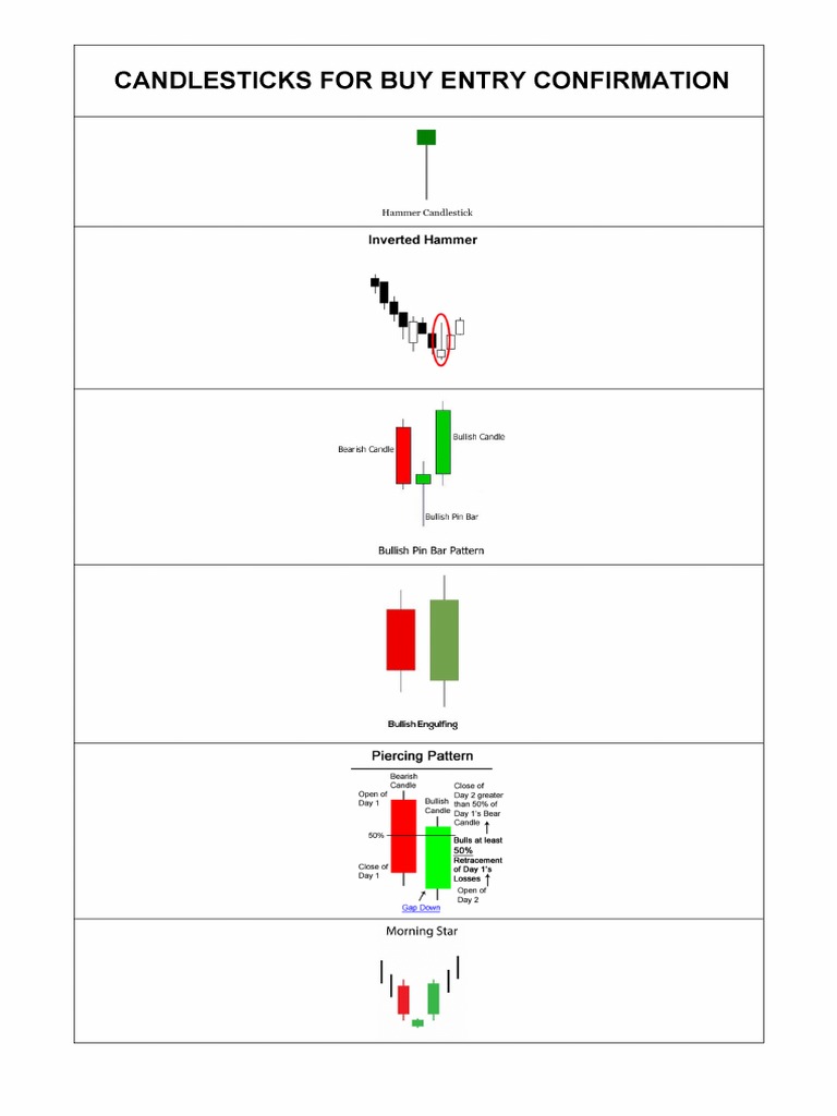 Candlestick Entry Confirmation | PDF