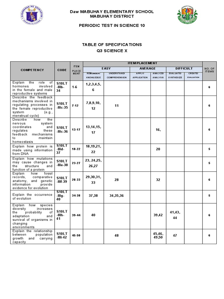 Science 10 Q3 Periodic Exam Blooms Taxo With Answer Key | PDF | Dna ...