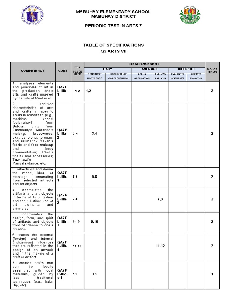 ARTS-7-Q3-PERIODIC-EXAM-BLOOMS-TAXO-WITH-ANSWER-KEY | PDF