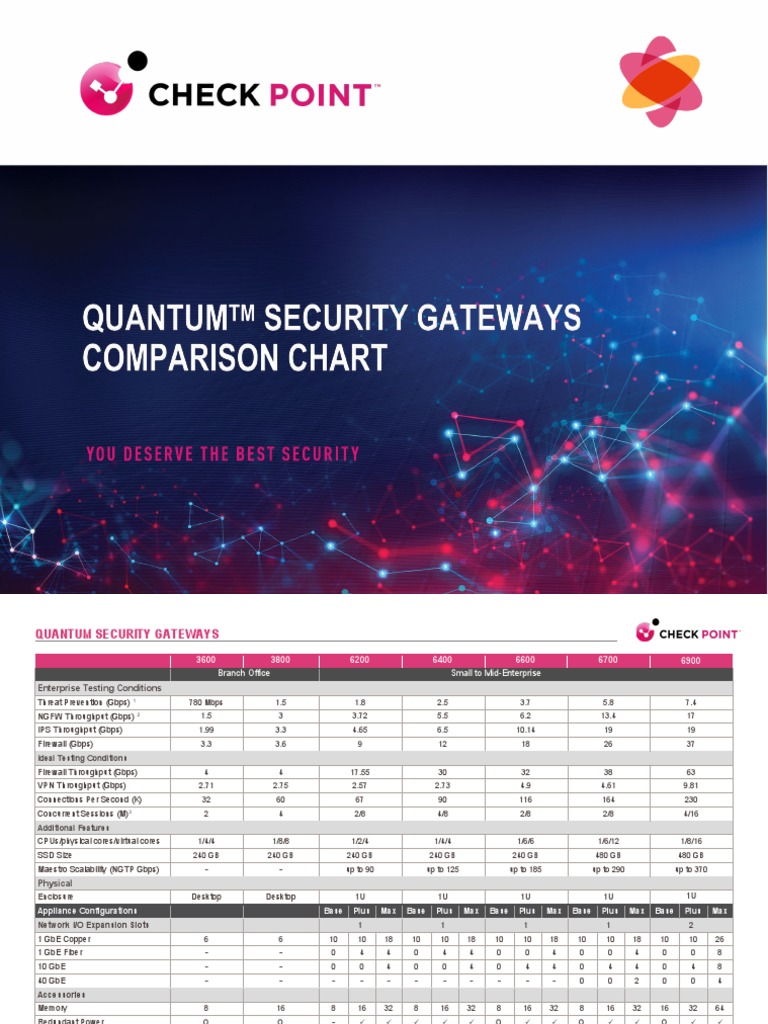 Check Point Appliance Comparison Chart | PDF | Firewall (Computing ...