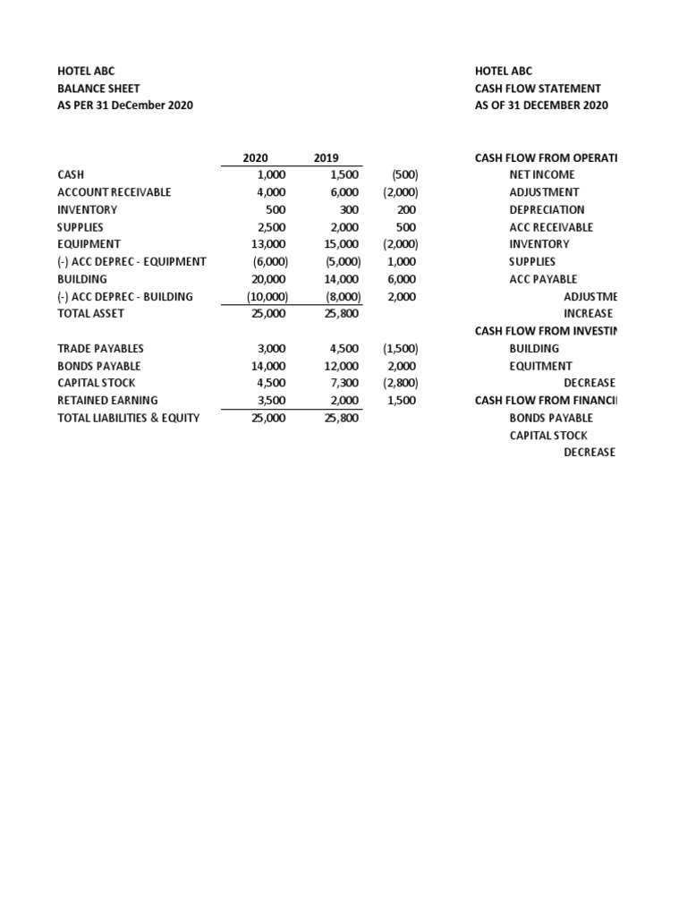 Hotel ABC Balance Sheet and Cash Flow Statements 2020 | PDF