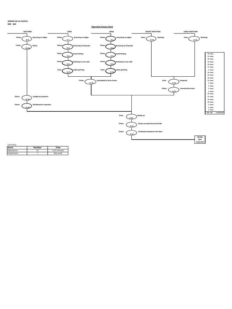 Operation Process Chart for Frame Assembly | PDF | Manufactured Goods