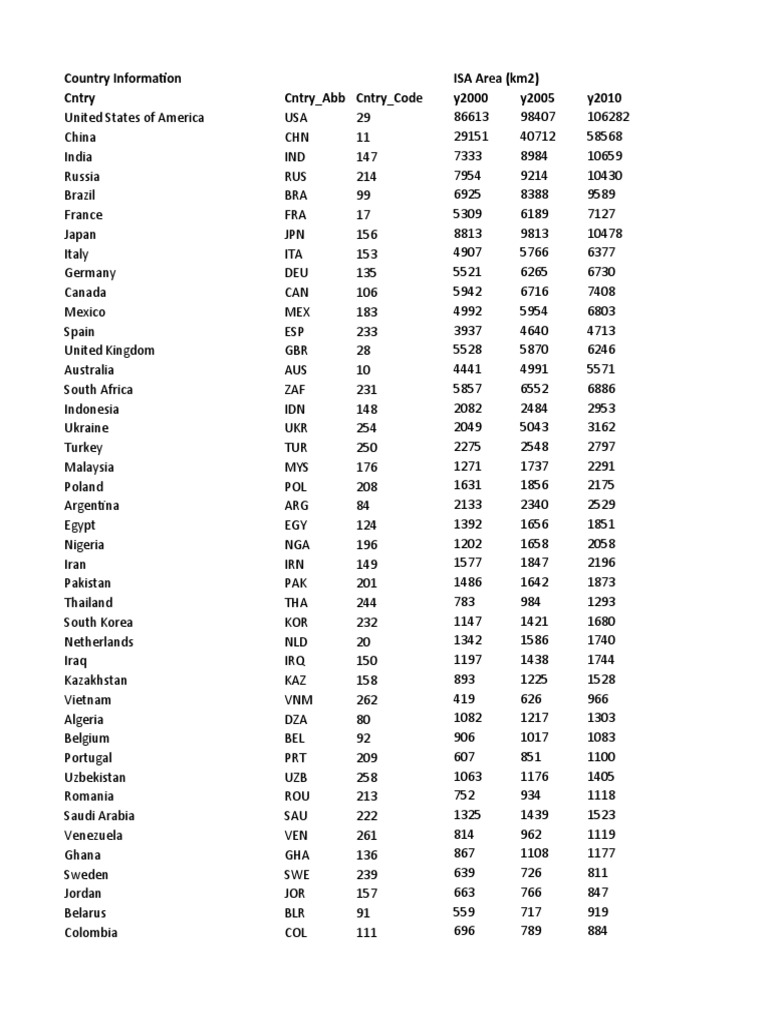 Country Information ISA Area (km2) Cntry Cntry - Abb Cntry - Code Y2000 Y2005 Y2010 | PDF