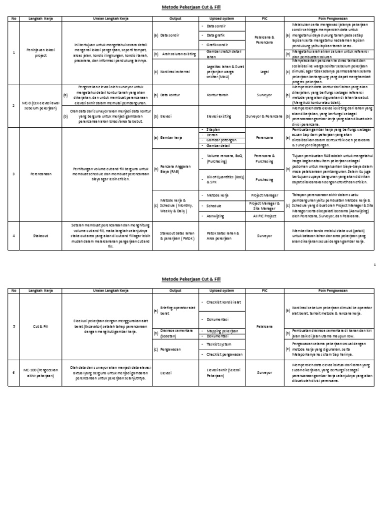 Poin Metode Pekerjaan Cut & Fill Rev.1 | PDF